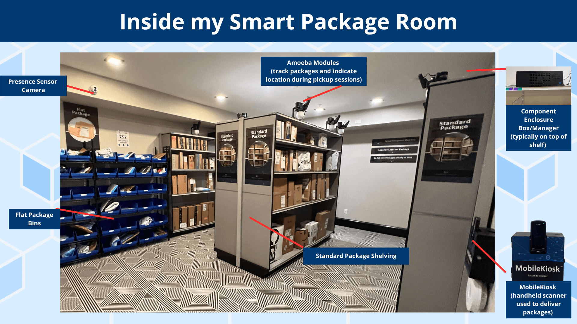 Inside my Smart Package Room - Smart Package Room